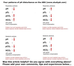 Four patterns of pH disturbance on the ABG - StudyPK