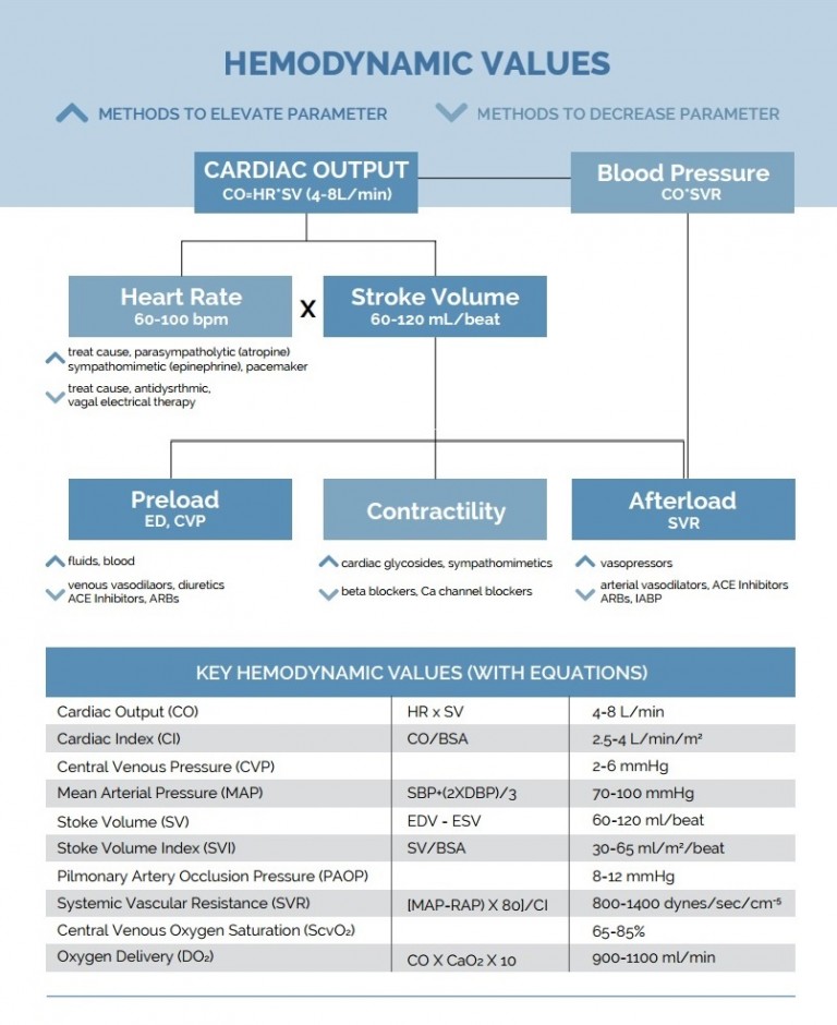 Hemodynamic Values - StudyPK