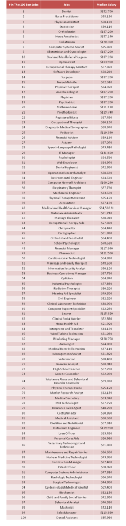 The 100 Best Jobs of 2017 - StudyPK