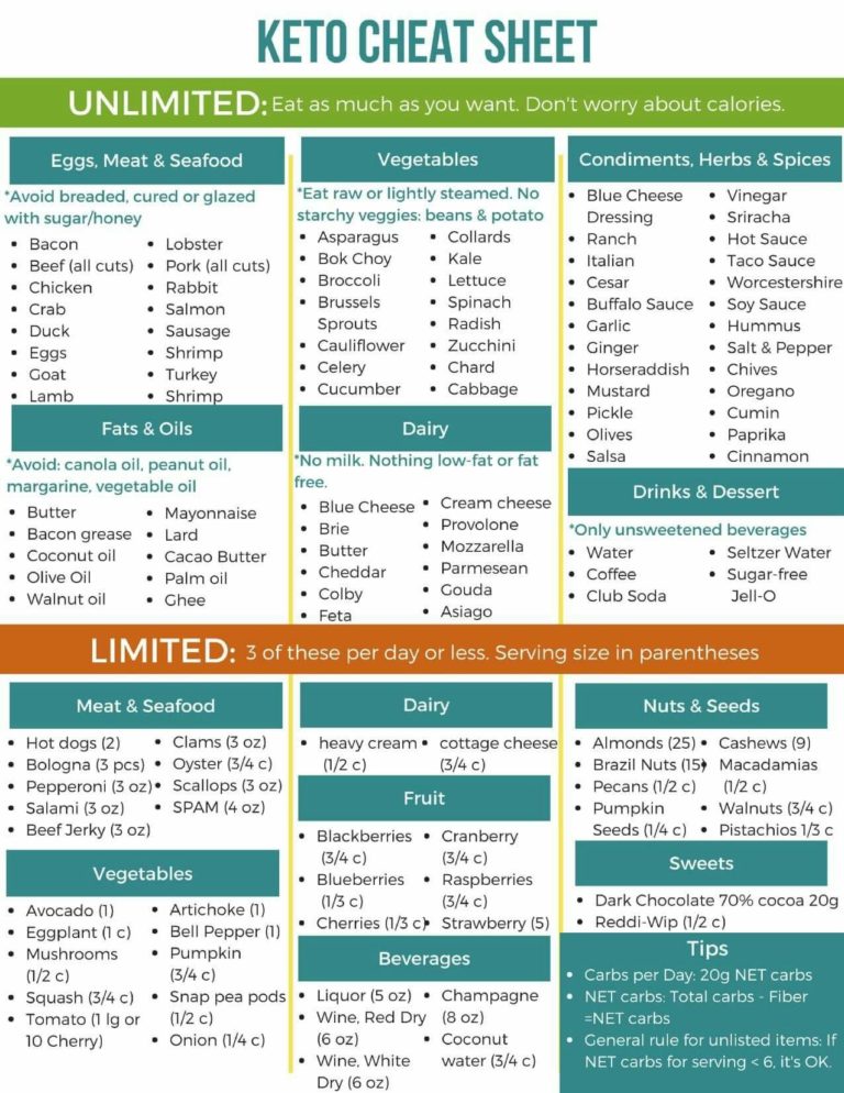 Keto Cheat Sheet StudyPK Keto Cheat Sheet StudyPK