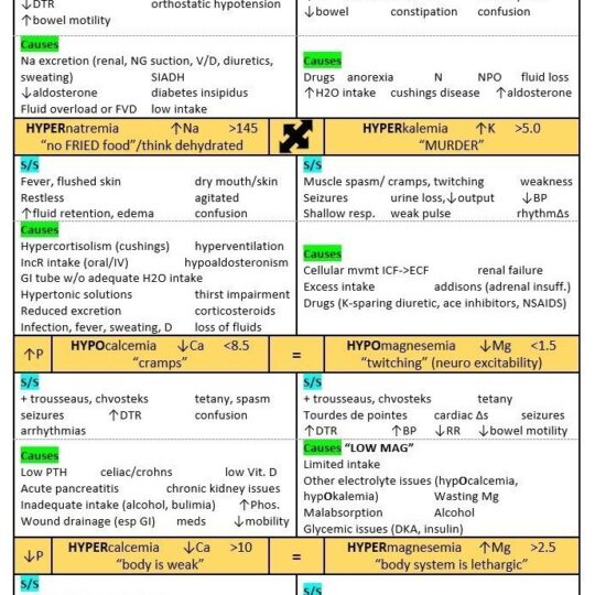 Electrolytes Imbalance Causes Cheat Sheet