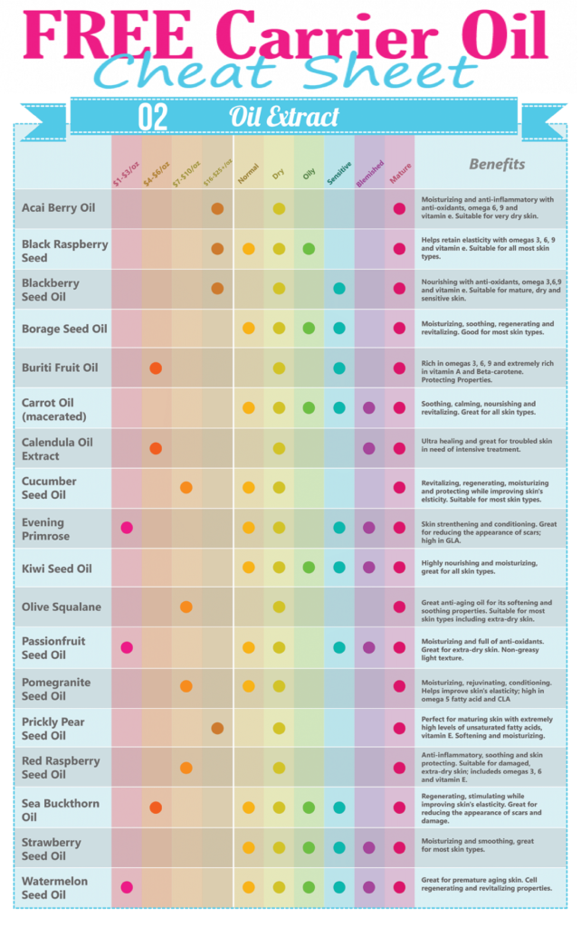 The Best Oils Extracts for the Face (Free Printable! Cheat Sheet) - StudyPK