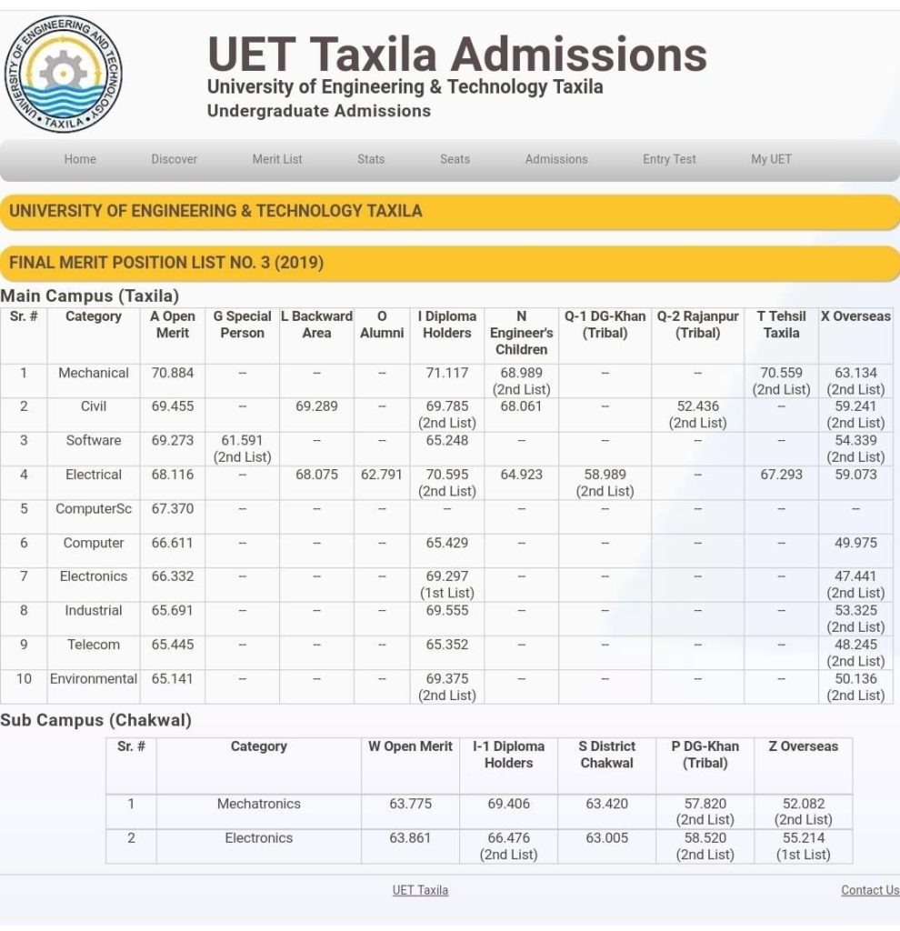 UET Taxila 3rd merit list 2019-2020 - StudyPK