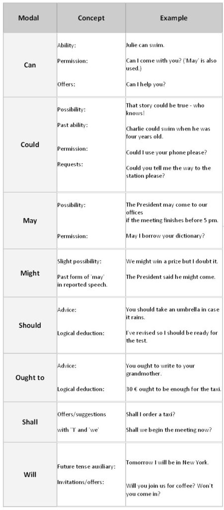 English Grammar: Modal Verbs Types With Examples - StudyPK