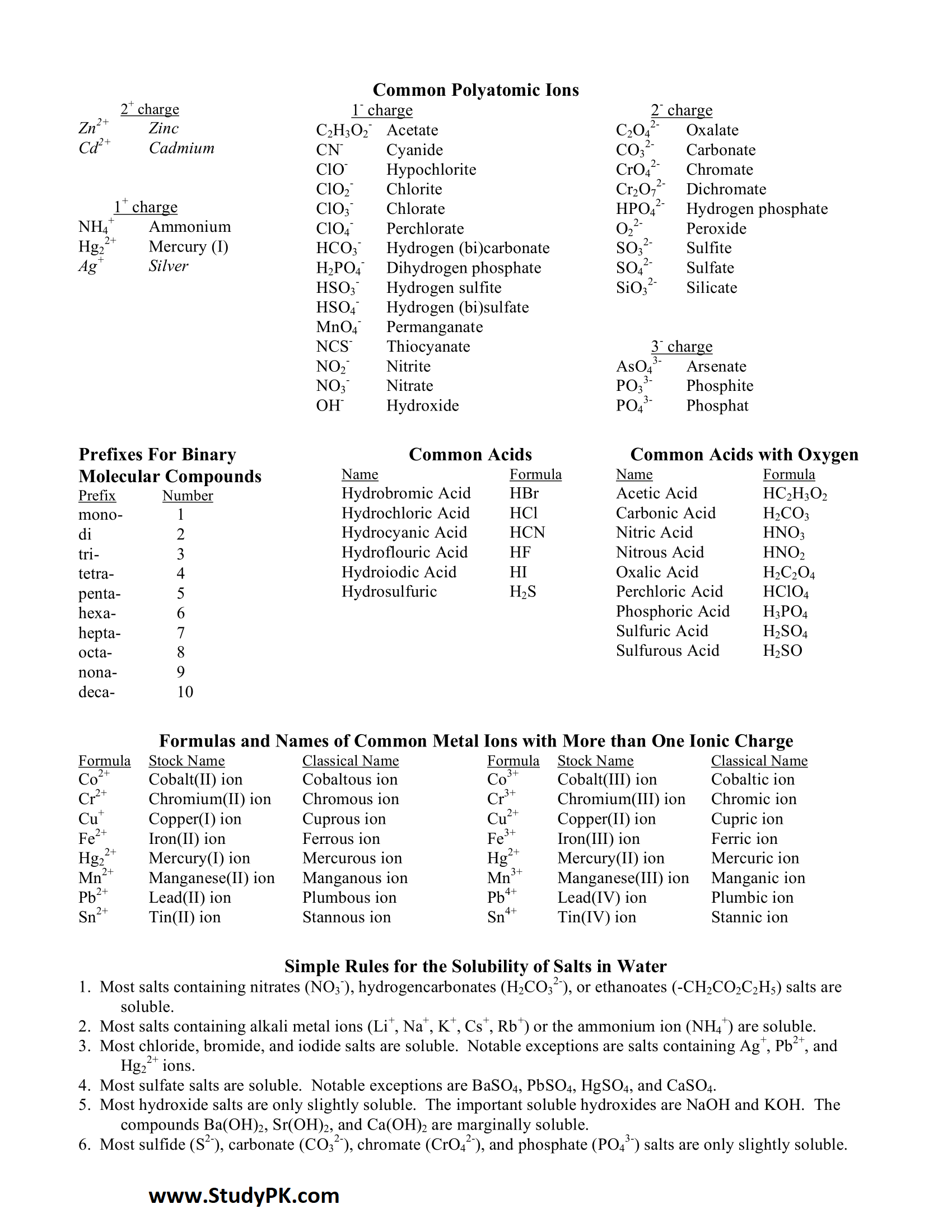 Most Common Polyatomic Ions List Cheat Sheet StudyPK Most Common Polyatomic Ions List Cheat Sheet StudyPK