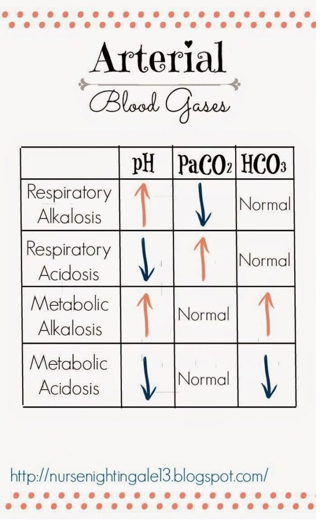 Arterial Blood Gases (ABGs): Respiratory or Metabolic Acidosis - StudyPK