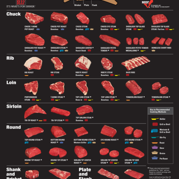 Meat Charts Archives - StudyPK
