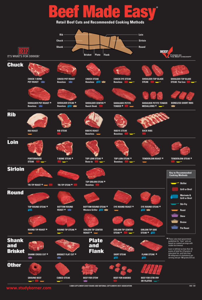 Meat Charts Beef Made Easy - StudyPK