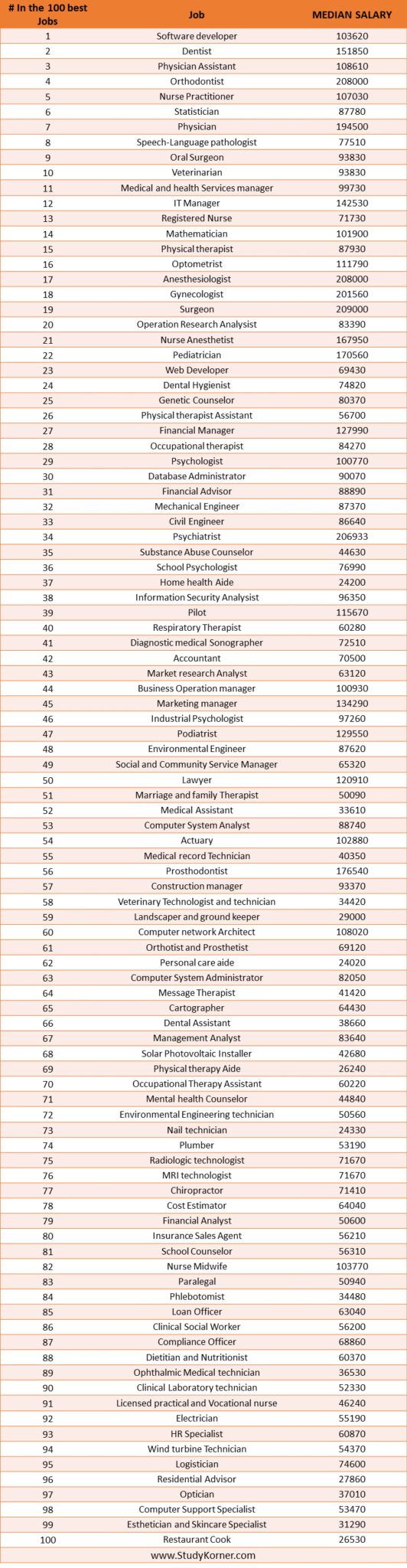 The 100 best Jobs of 2021 - StudyPK