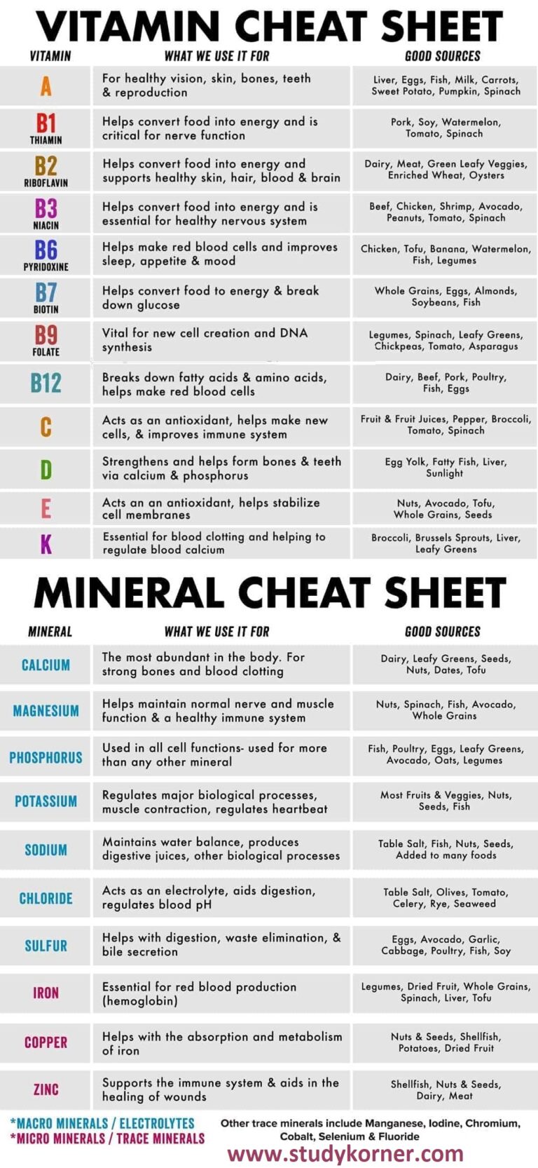 A to K Ultimate Vitamin Cheat Sheet - StudyPK