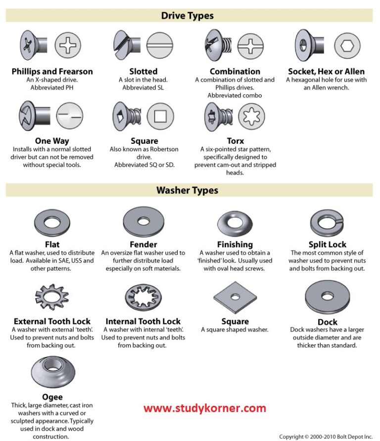Bolt and Fastener Chart Cheat Sheet - StudyPK